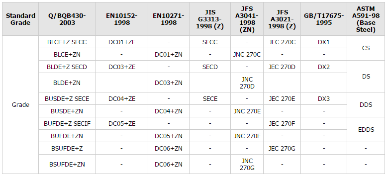Galvanized Steel Coil & Strip - Shanghai Metal Corporation