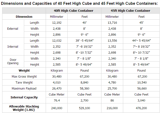 ISO Container (20ft/ 40ft/ 40ft HC/ 45ft HC) - Shanghai Metal Corporation