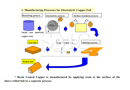 Electrolytic Copper Foil for CCL and PCB - Shanghai Metal Corporation