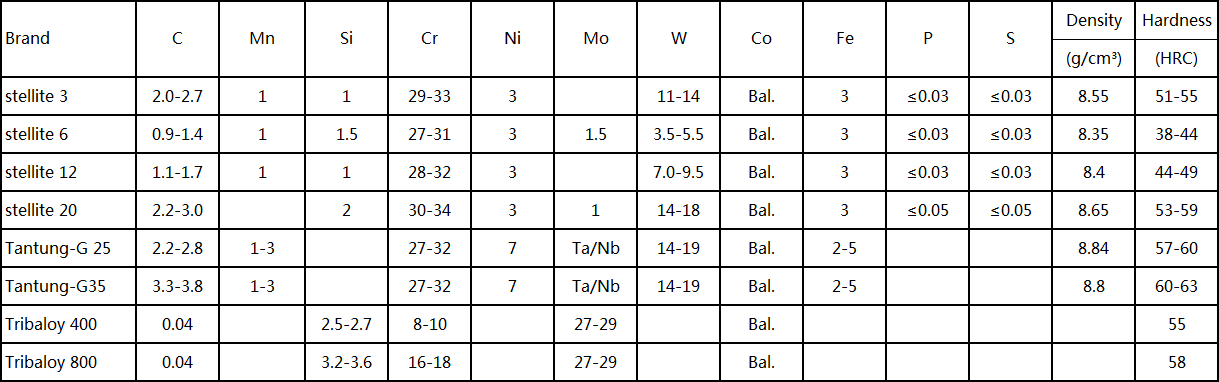 Stellite Alloy / Cobalt Alloys