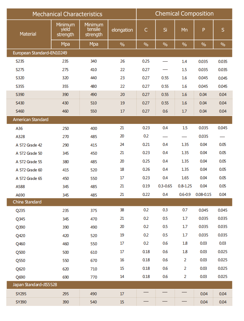 Corner Piles Price | Supplier & Manufacturer - Shanghai Metal Corporation